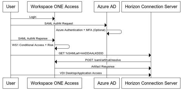 Understanding the SAML between Workspace ONE Access and Horizon – Steve ...